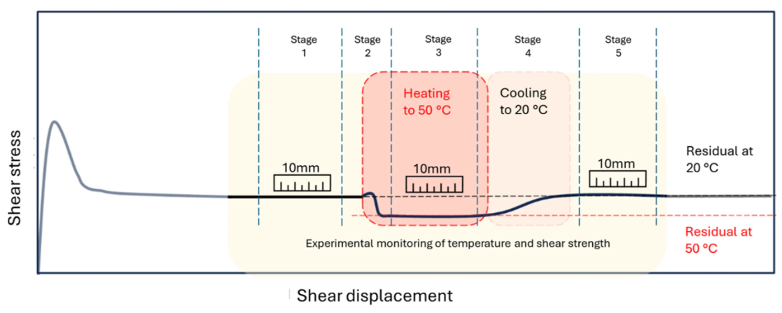 Influence of temperature on the residual shear strength of landslide ...